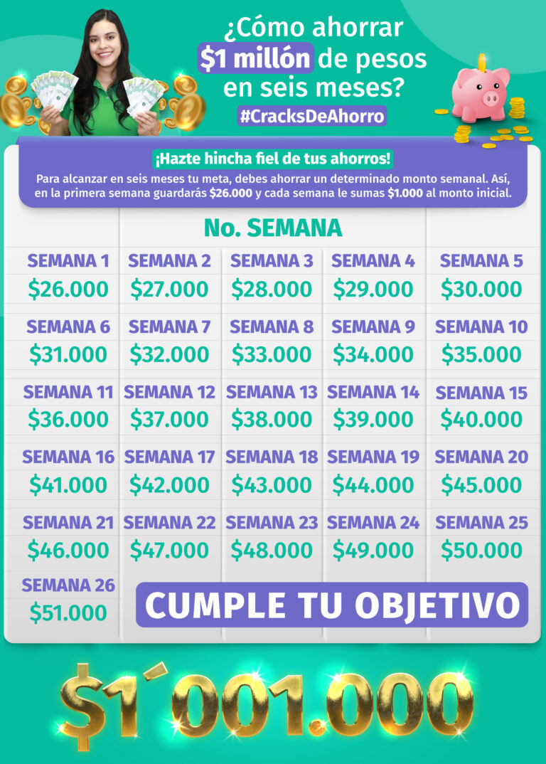 ¿Cómo ahorrar un millón de pesos en seis meses? | Crezcamos